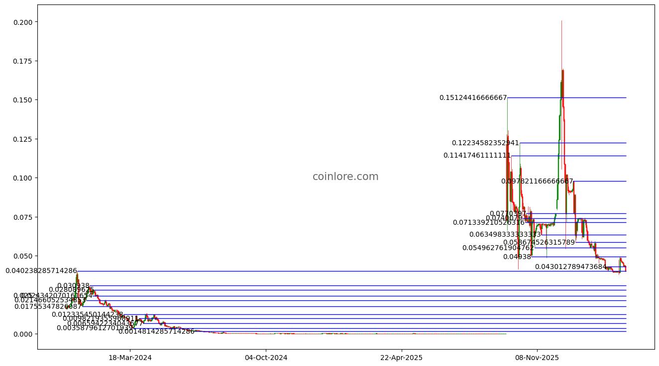 Niza Global уровни поддержки и сопротивления