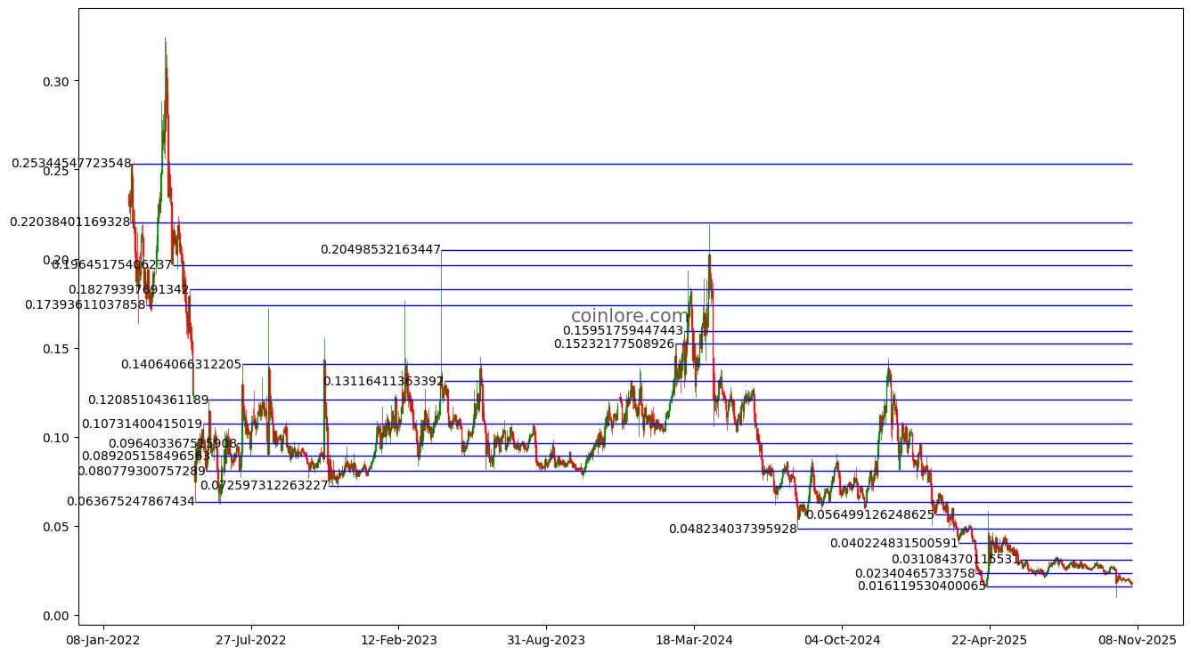 NKN Destek ve Direnç Seviyeleri