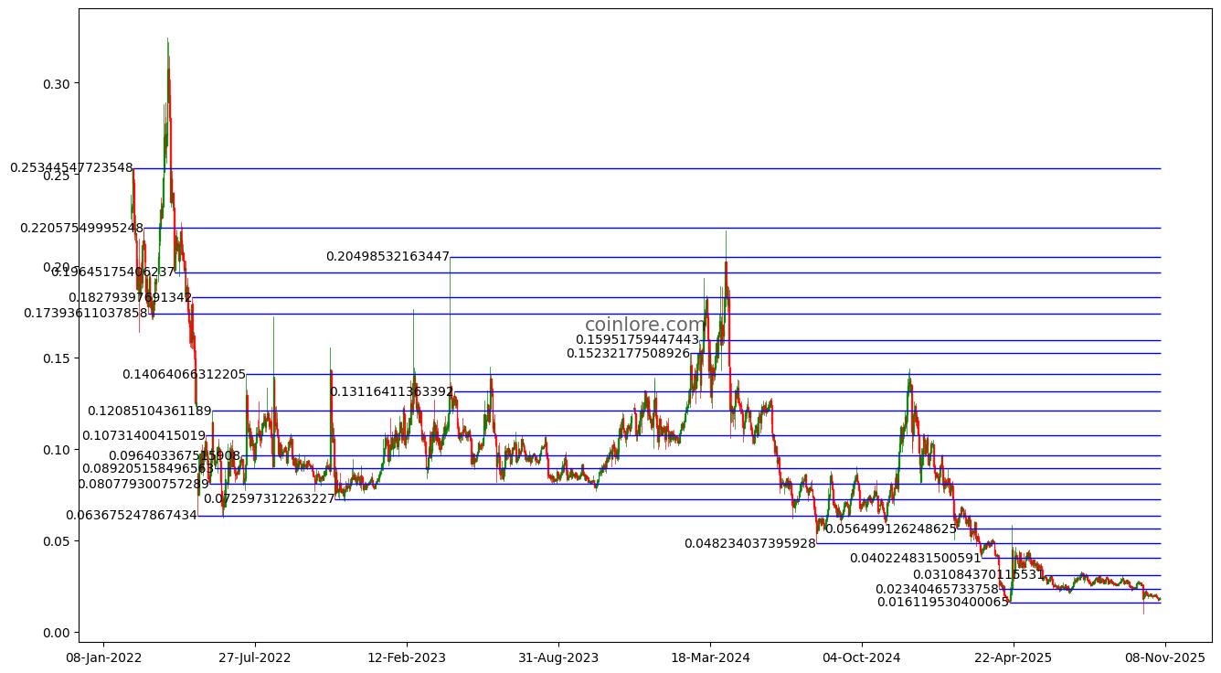 NKN уровни поддержки и сопротивления