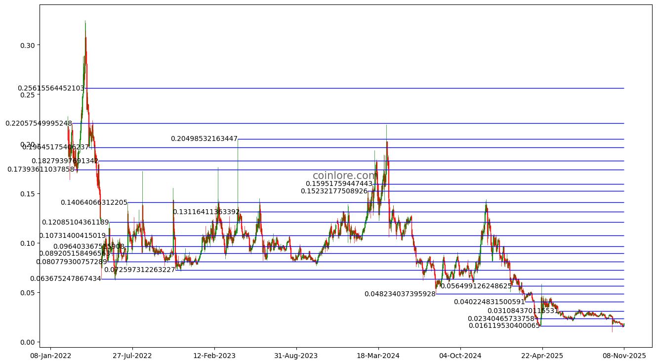 NKN Support and resistance levels