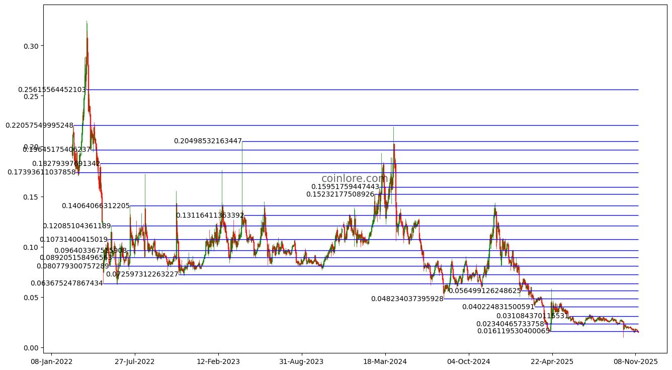 NKN Support and resistance levels