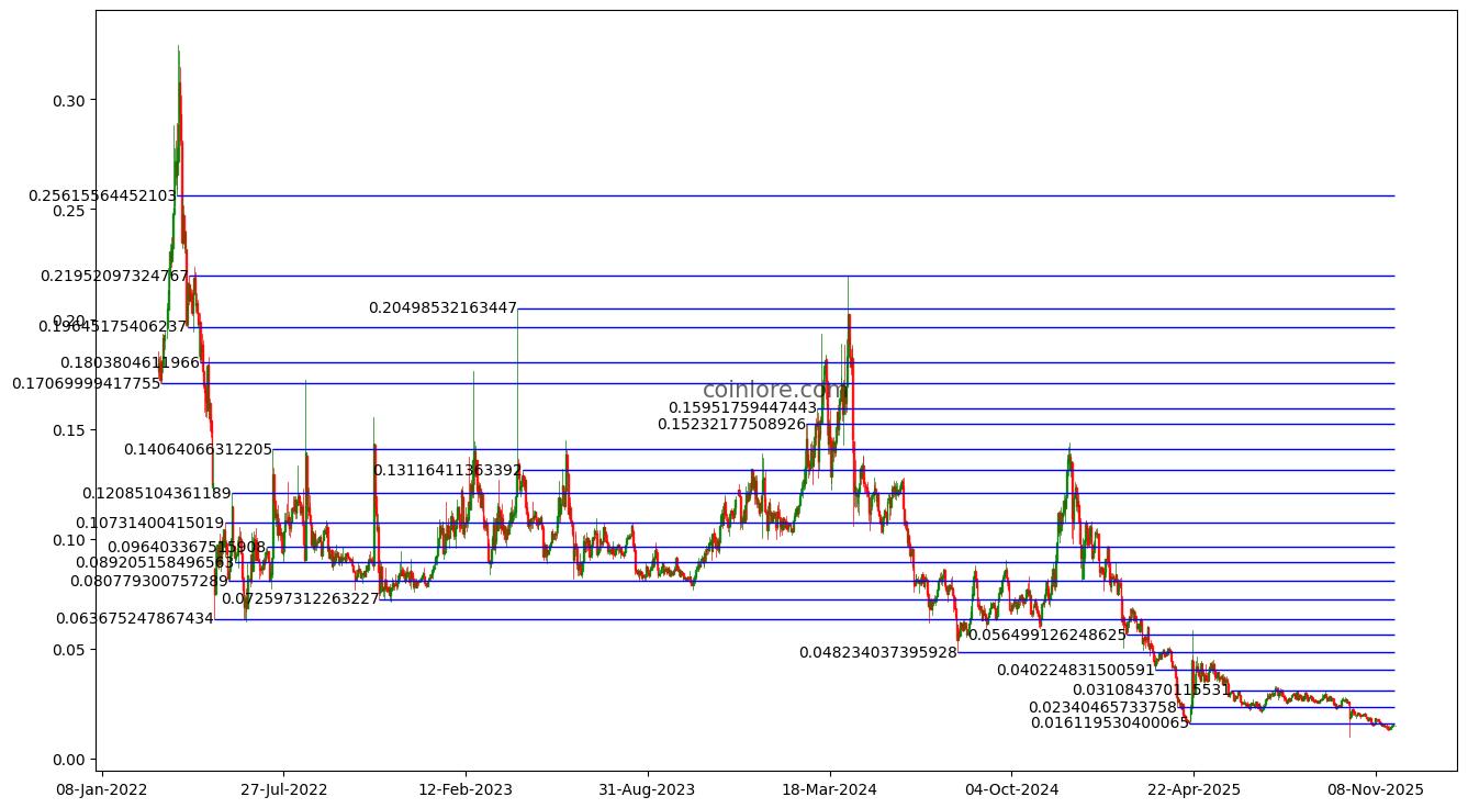 NKN Support and resistance levels