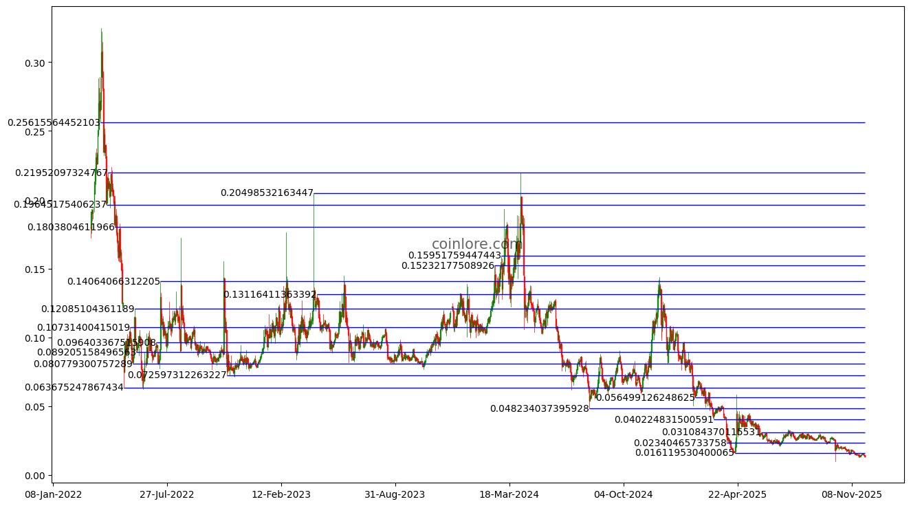 NKN Support- und Widerstandsniveaus