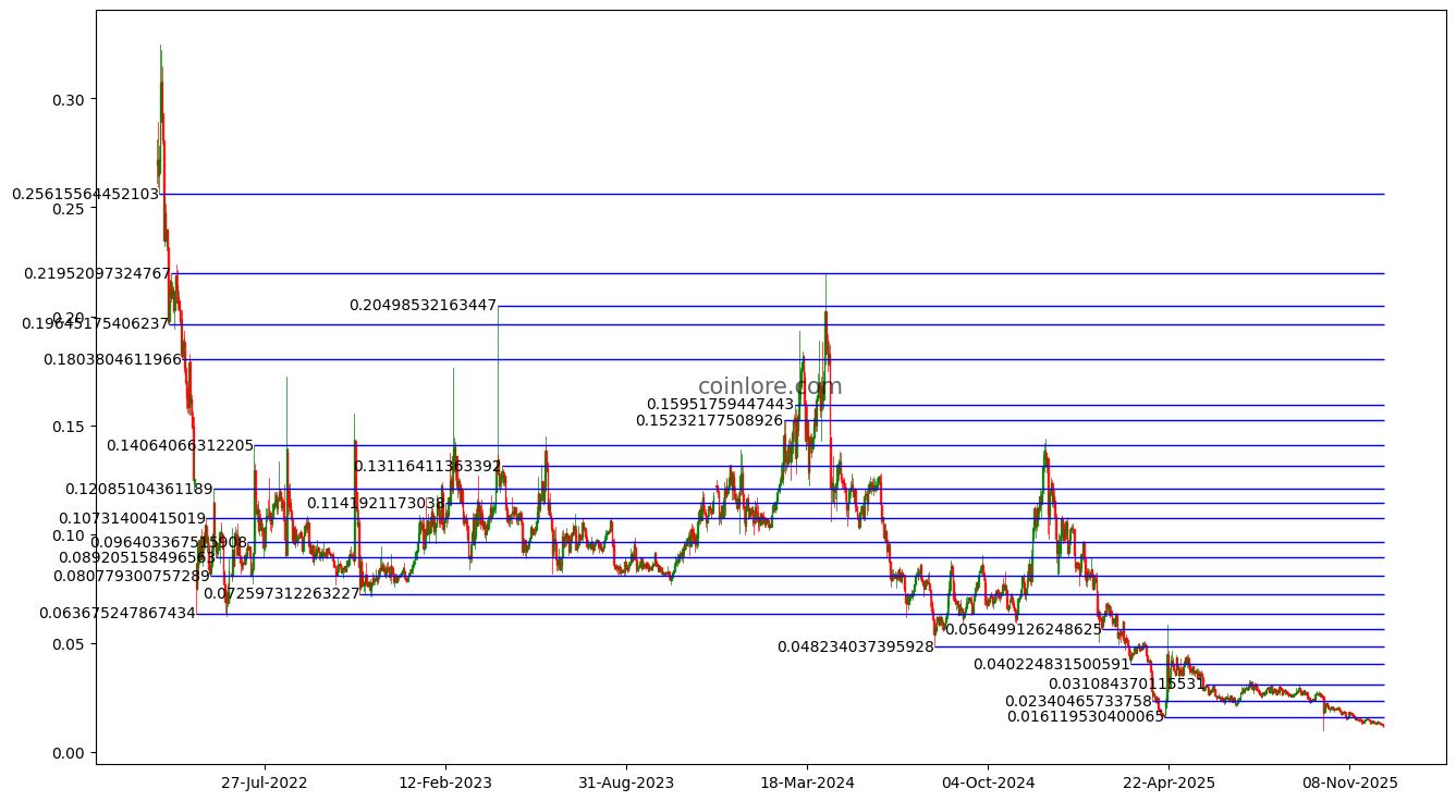 Niveles de soporte y de resistencia de NKN