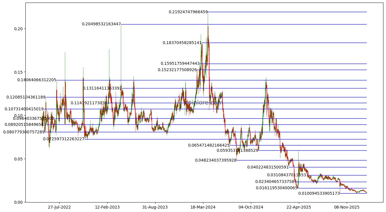 NKN уровни поддержки и сопротивления