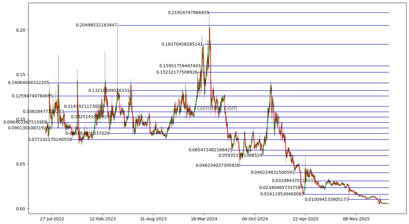 Niveles de soporte y de resistencia de NKN
