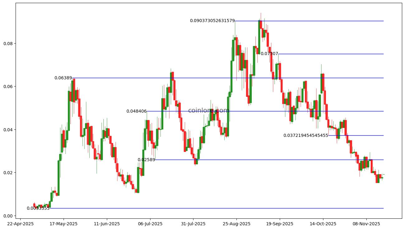 Nobody Sausage Support and resistance levels