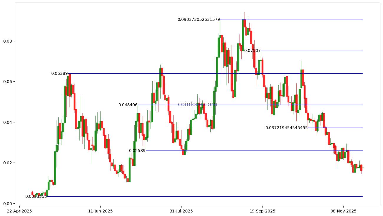 Nobody Sausage Support- und Widerstandsniveaus