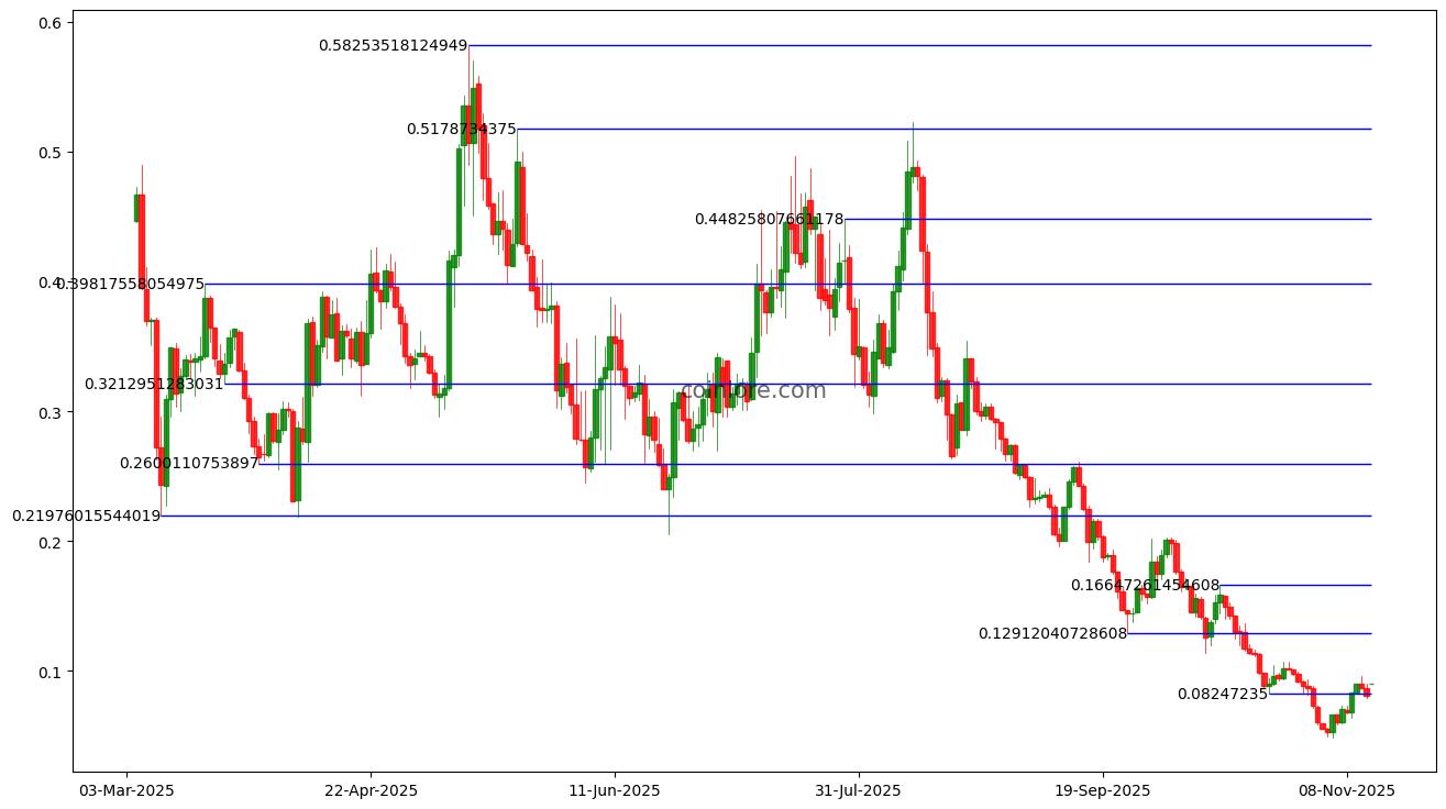Node AI Support- und Widerstandsniveaus