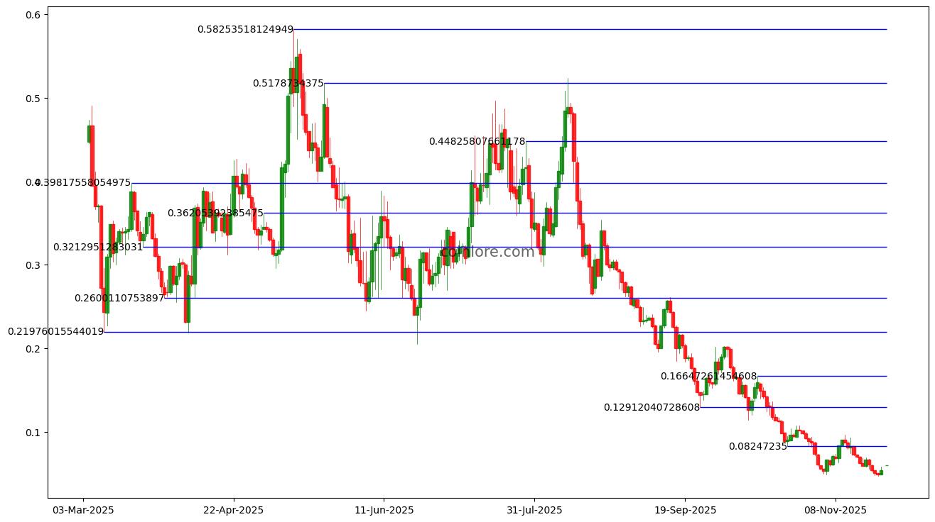 Node AI Support and resistance levels