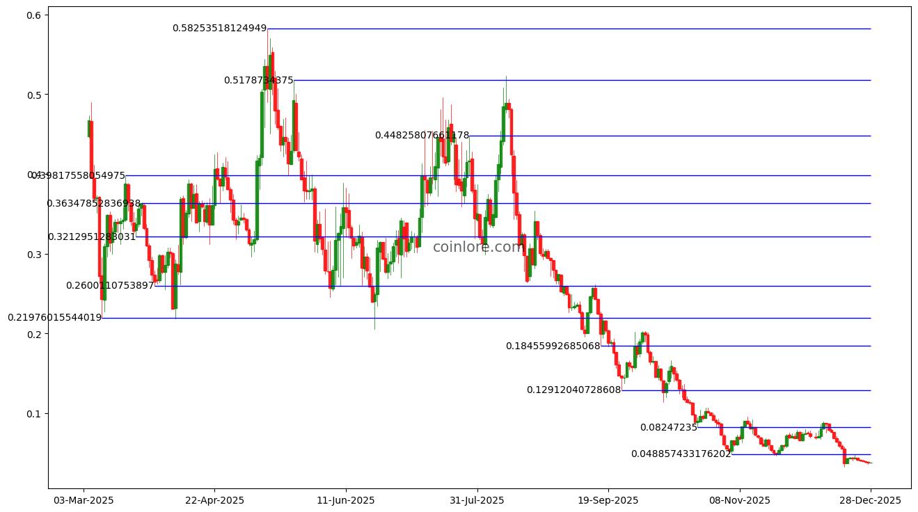 Niveles de soporte y de resistencia de Node AI