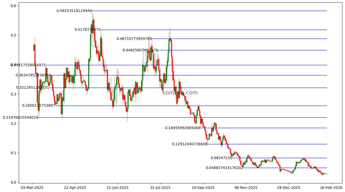 Niveles de soporte y de resistencia de Node AI