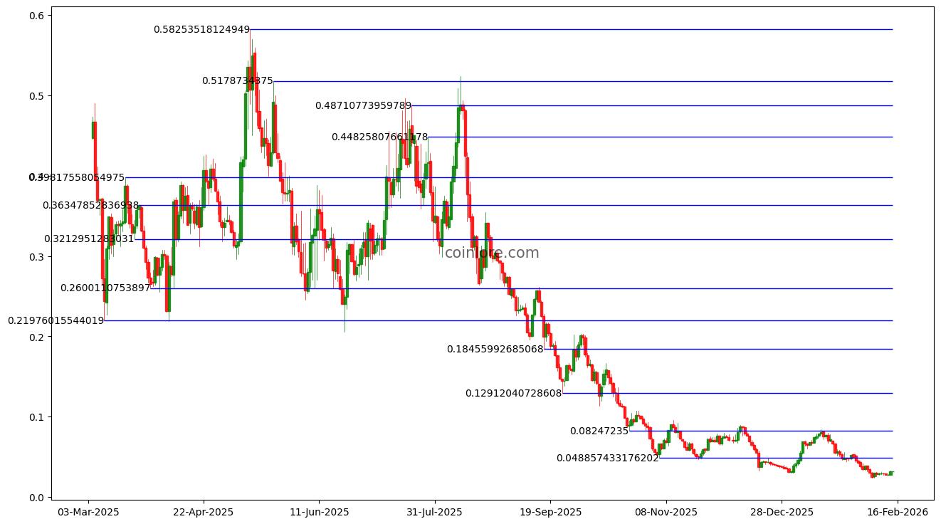 Node AI уровни поддержки и сопротивления