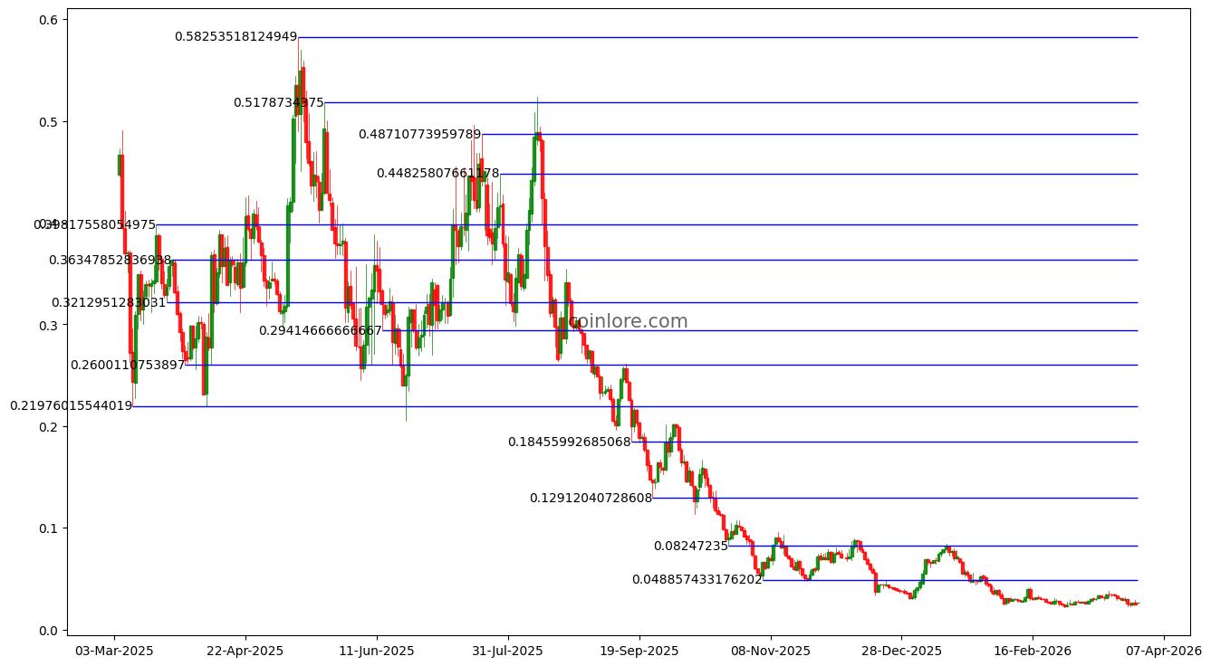 Niveles de soporte y de resistencia de Node AI