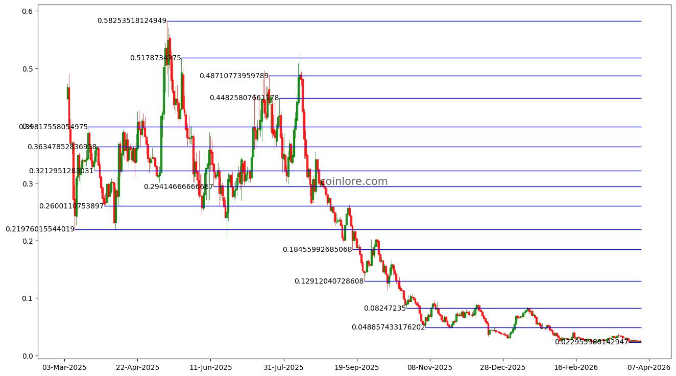 Node AI уровни поддержки и сопротивления