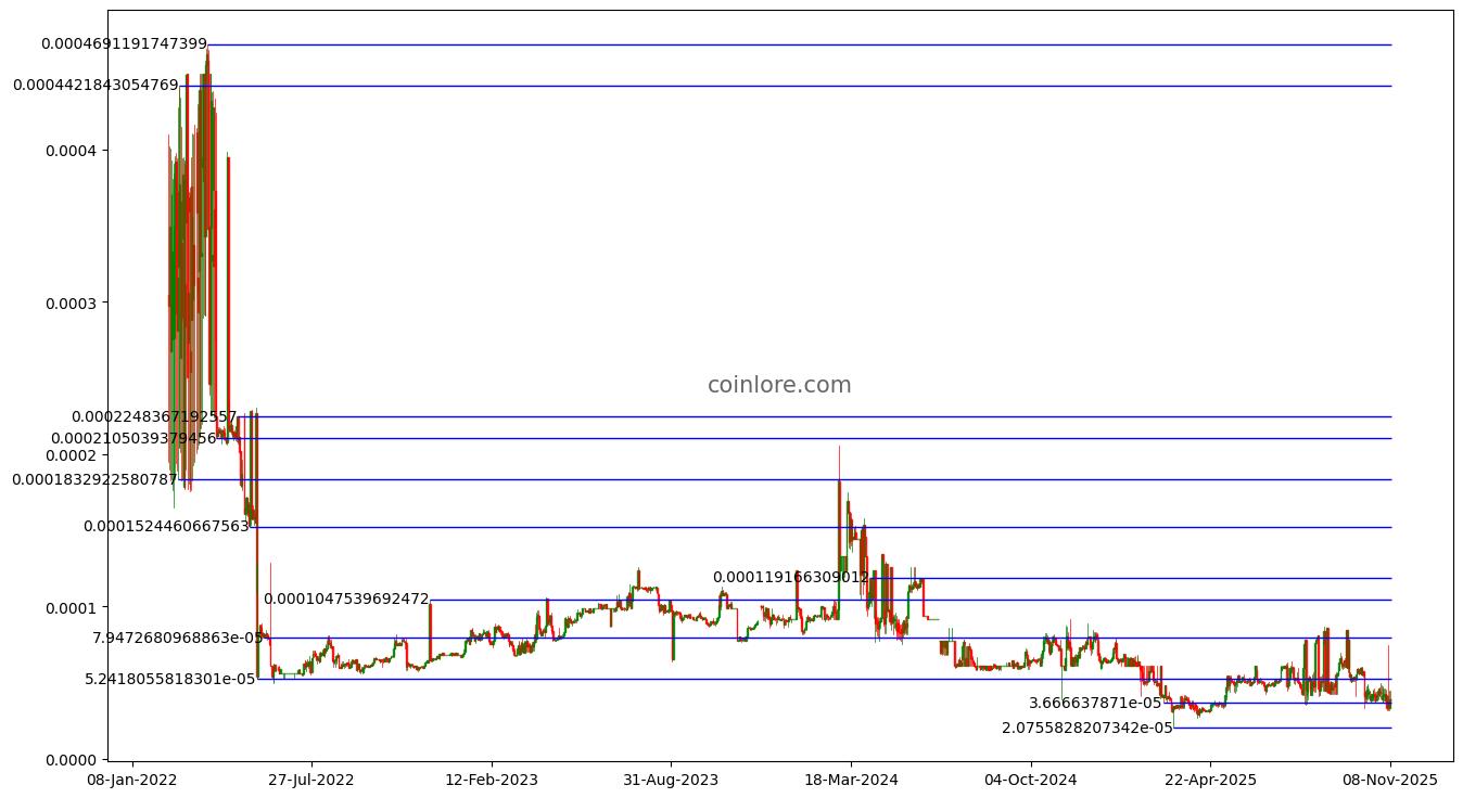 NodeCoin Support and resistance levels