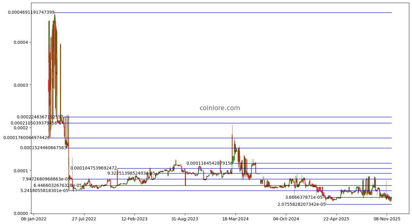 NodeCoin Support and resistance levels