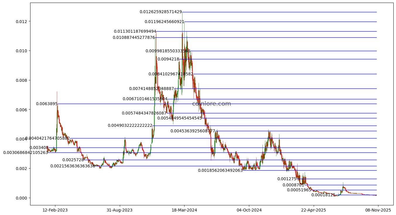 Nodle Network Support and resistance levels