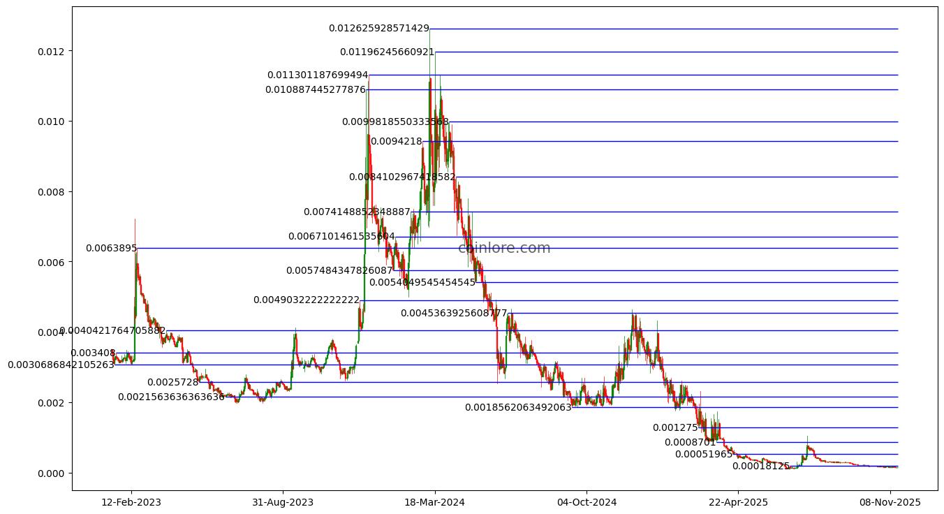Nodle Network Support and resistance levels