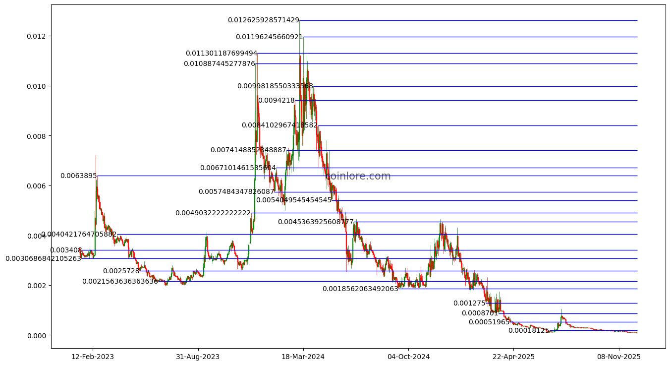 Nodle Network Support and resistance levels