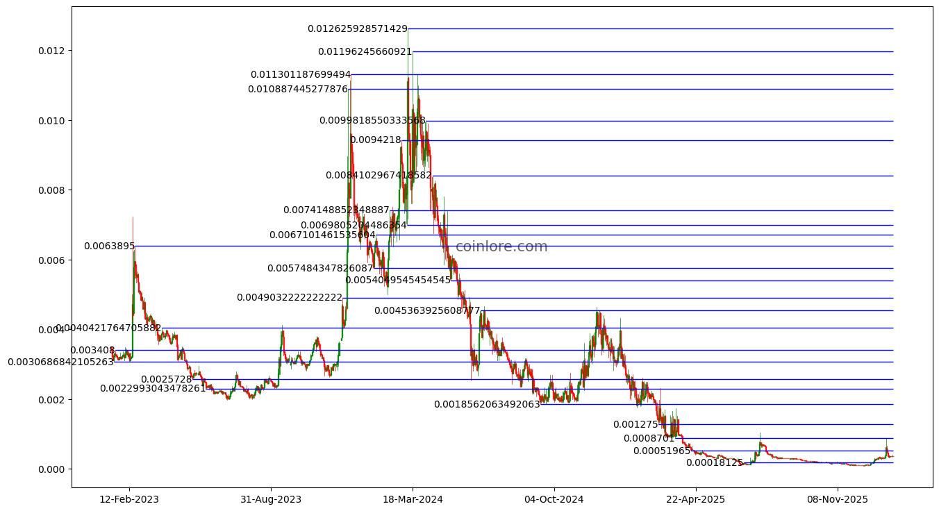 Nodle Network уровни поддержки и сопротивления