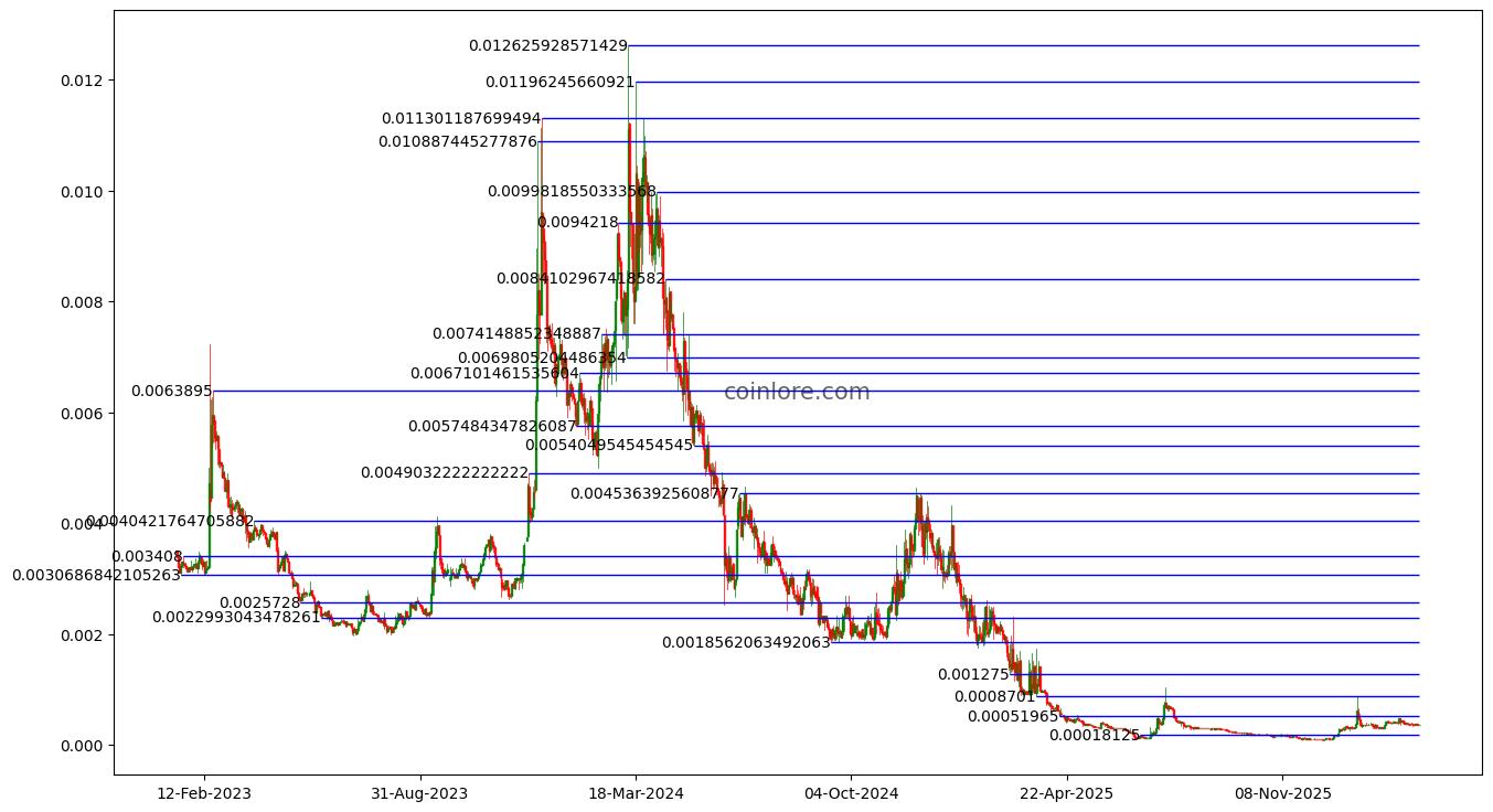 Nodle Network уровни поддержки и сопротивления