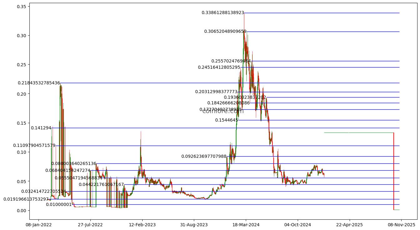 Syntropy Support- und Widerstandsniveaus