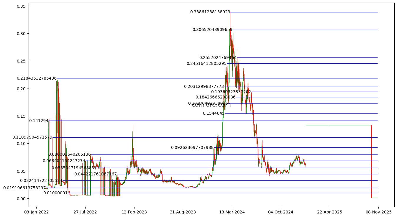 Syntropy Destek ve Direnç Seviyeleri