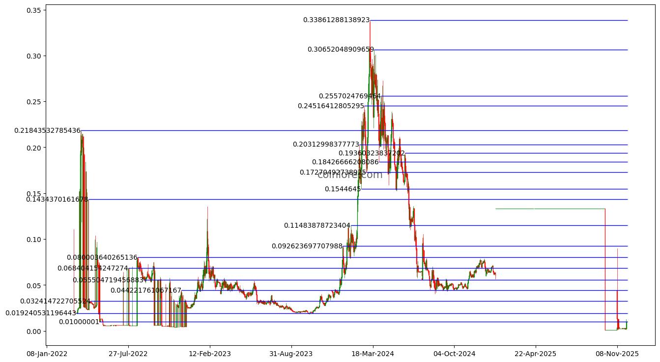 Syntropy Destek ve Direnç Seviyeleri