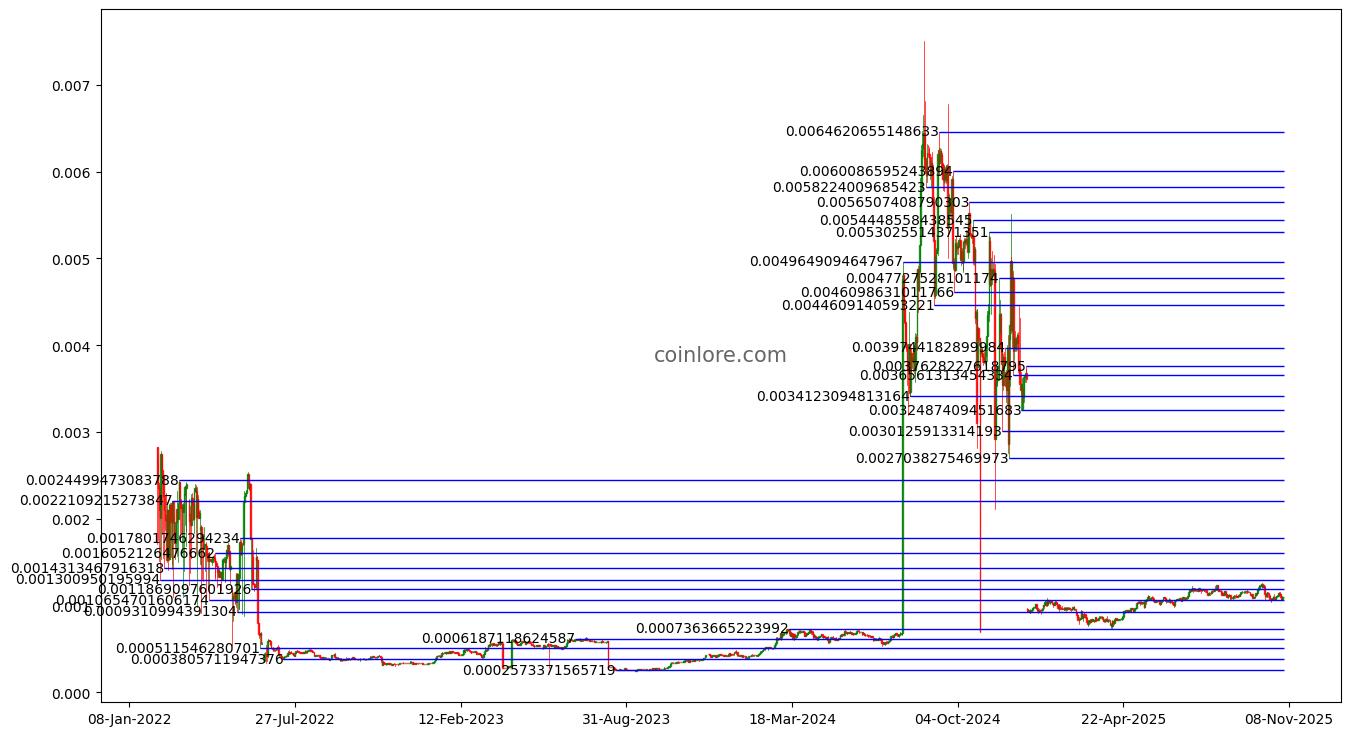 NoLimitCoin Support and resistance levels