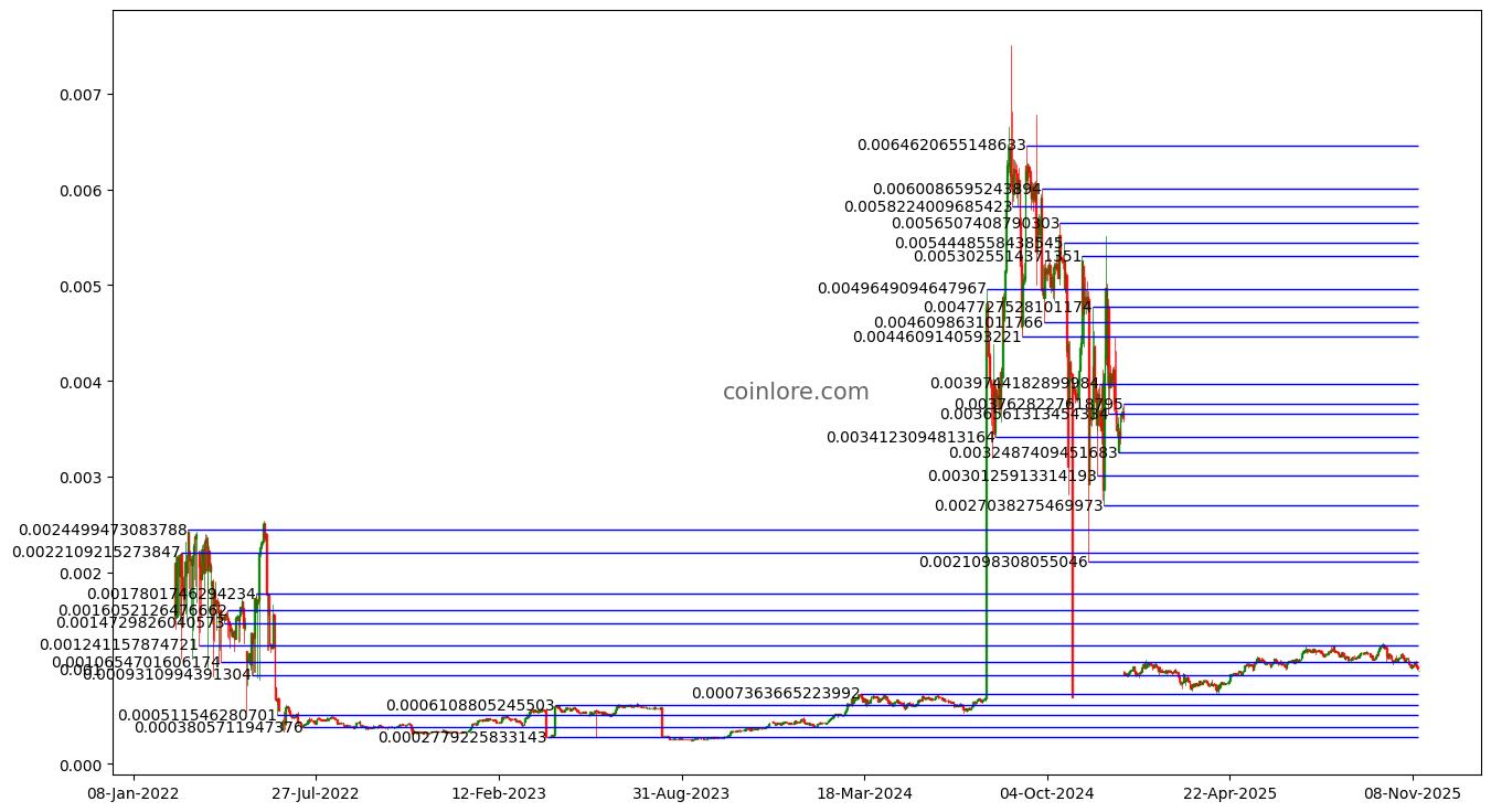 NoLimitCoin Support and resistance levels
