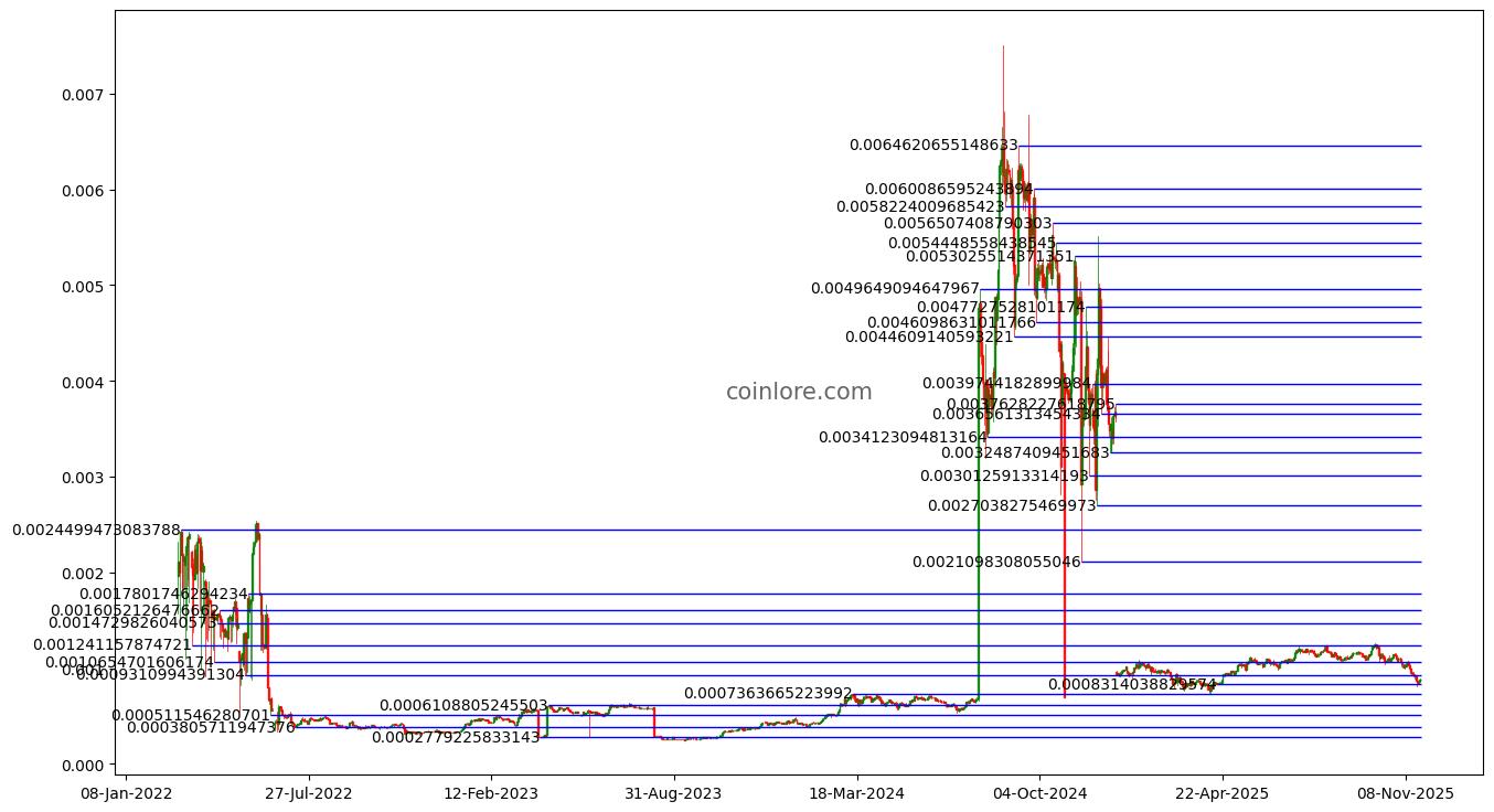 NoLimitCoin Support and resistance levels