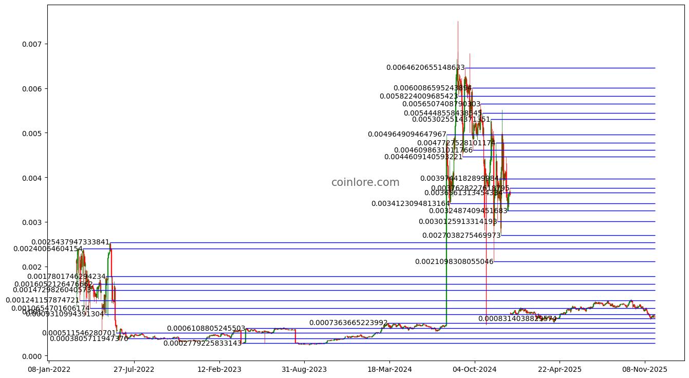 NoLimitCoin Support and resistance levels