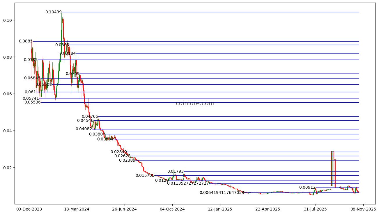 Nolus Support and resistance levels
