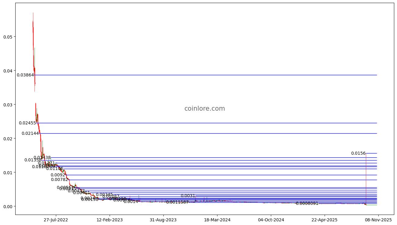 Nomad Exiles Support and resistance levels