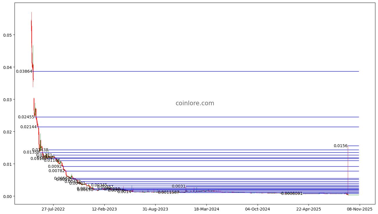 Nomad Exiles Support and resistance levels
