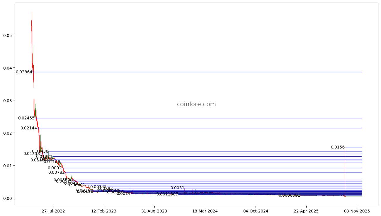 Nomad Exiles Support and resistance levels