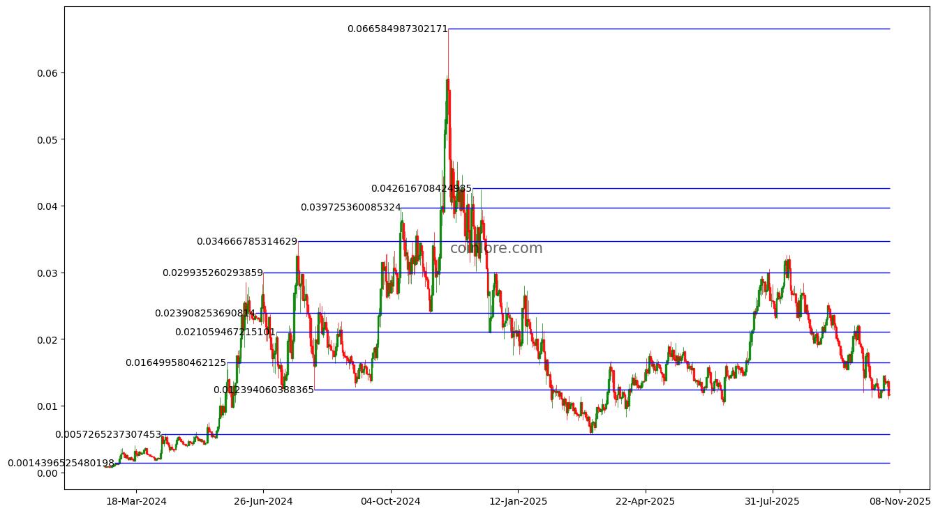Non-Playable Coin Support- und Widerstandsniveaus