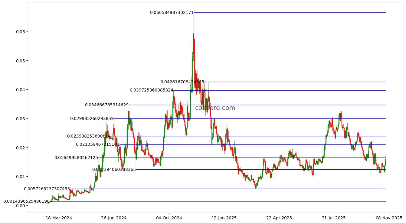 Niveles de soporte y de resistencia de Non-Playable Coin