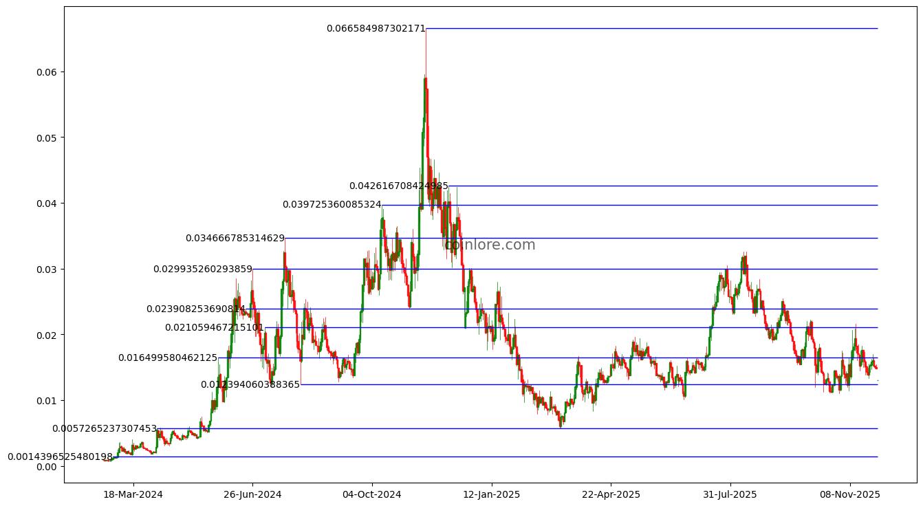 Non-Playable Coin Support and resistance levels