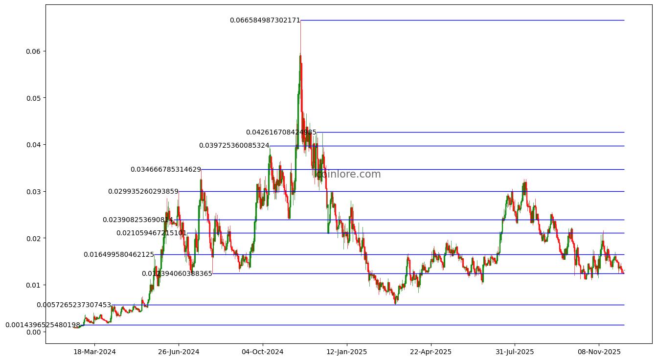 Non-Playable Coin Support- und Widerstandsniveaus