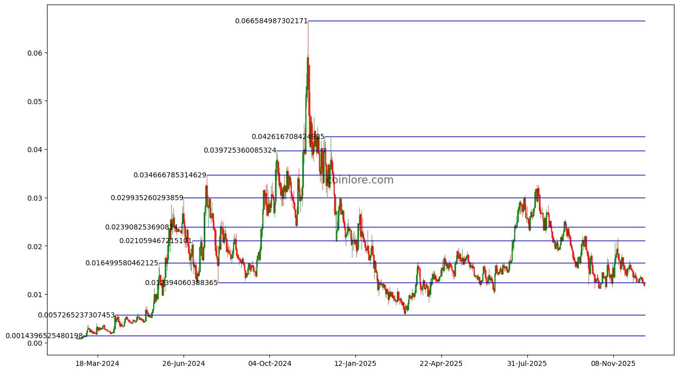 Non-Playable Coin Destek ve Direnç Seviyeleri