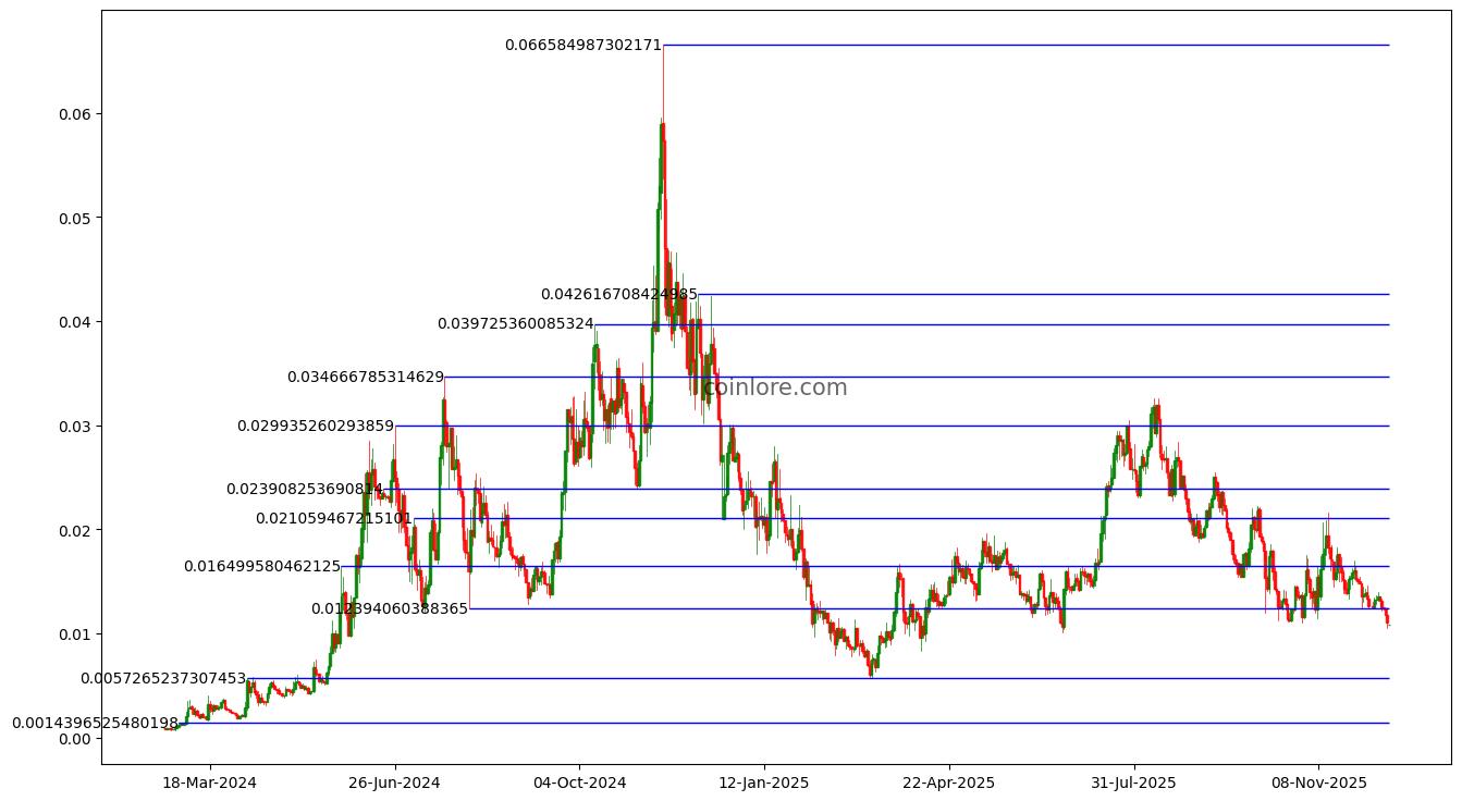 Niveles de soporte y de resistencia de Non-Playable Coin