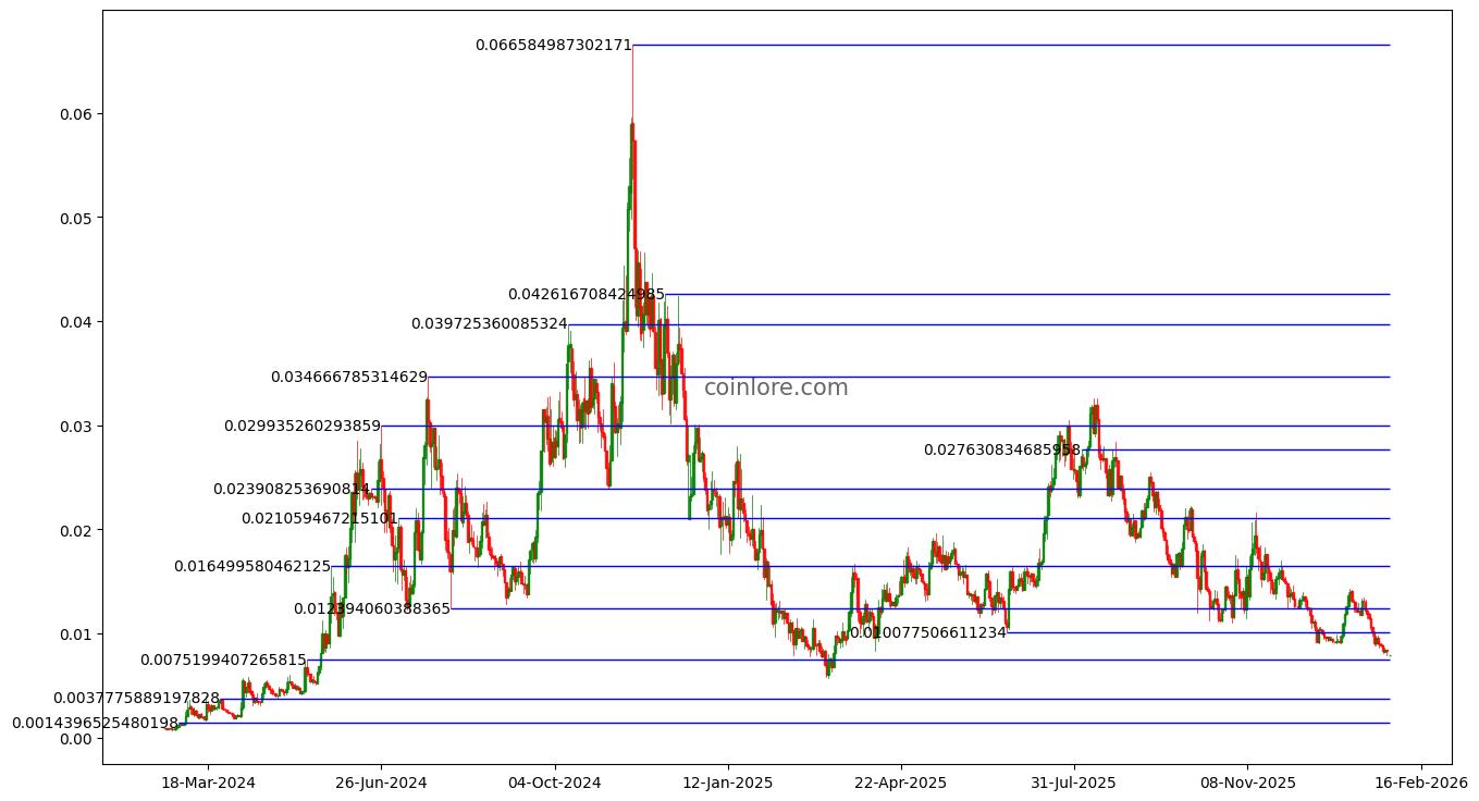 Non-Playable Coin Destek ve Direnç Seviyeleri