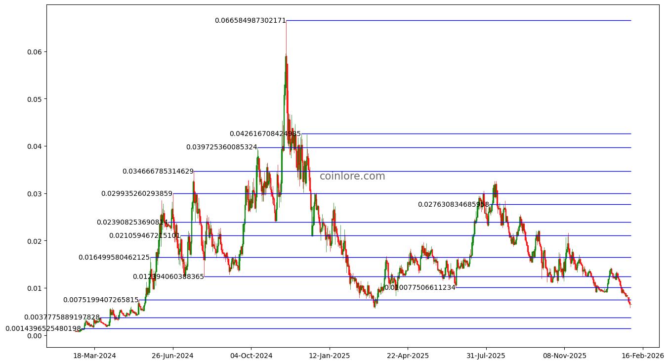 Non-Playable Coin уровни поддержки и сопротивления