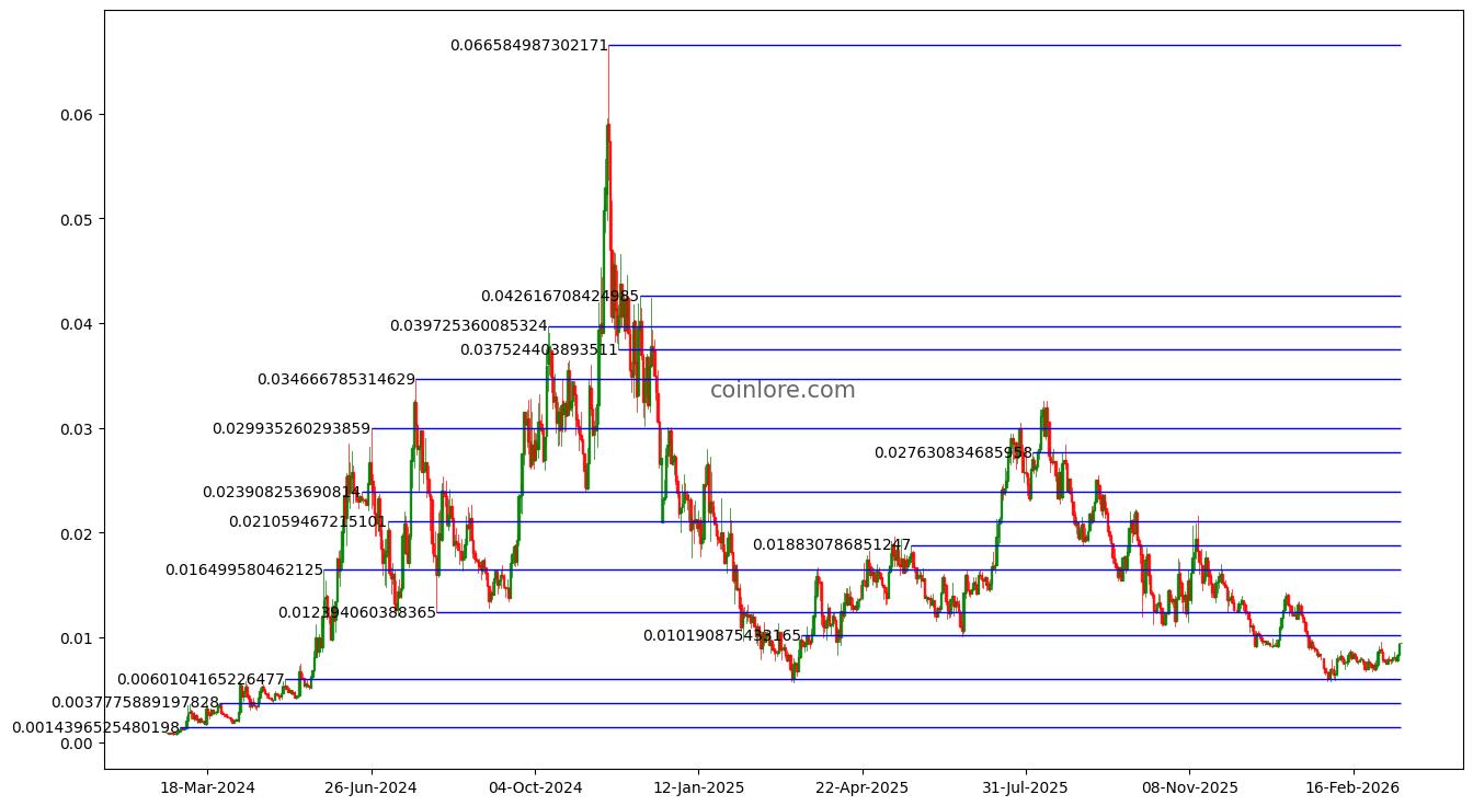Niveles de soporte y de resistencia de Non-Playable Coin