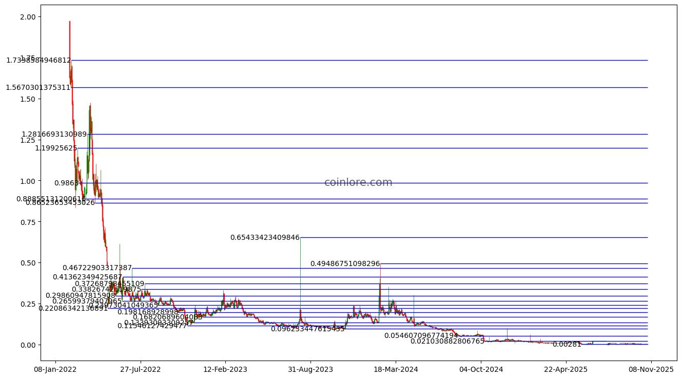 Nord Finance Destek ve Direnç Seviyeleri