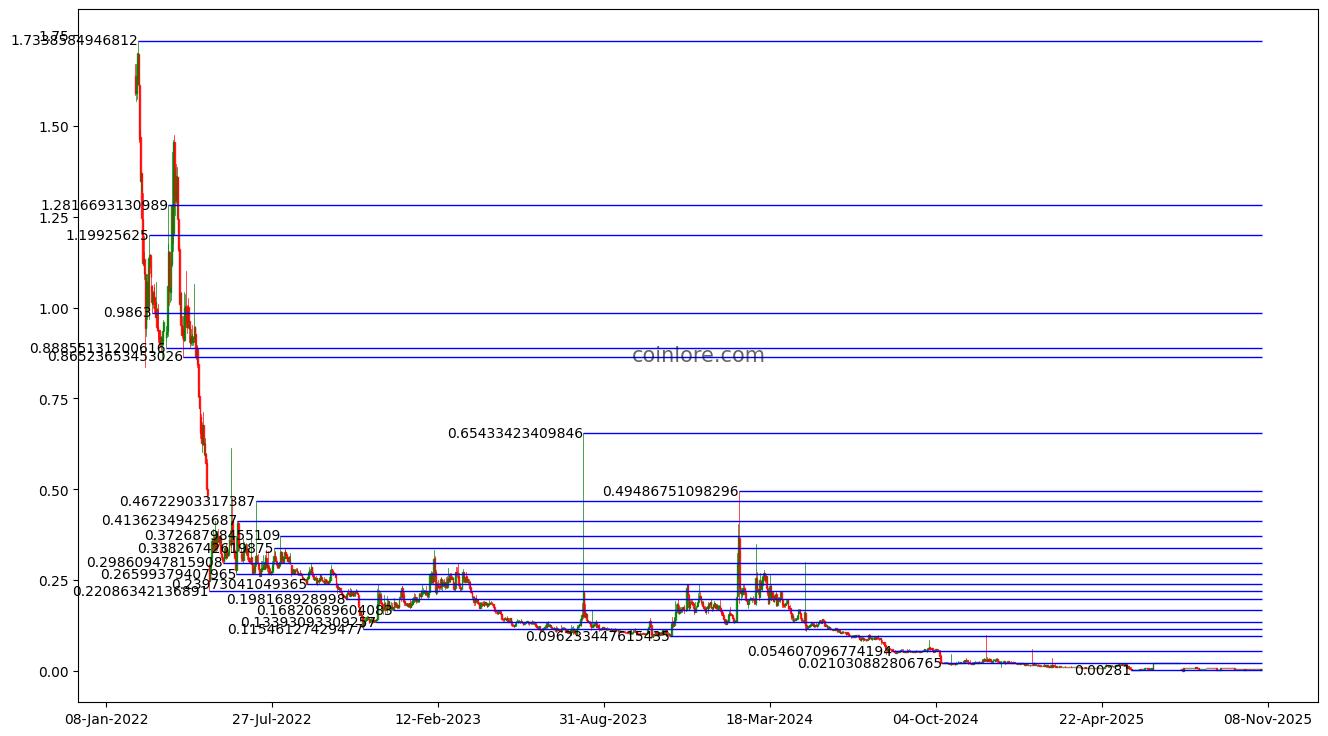Nord Finance уровни поддержки и сопротивления