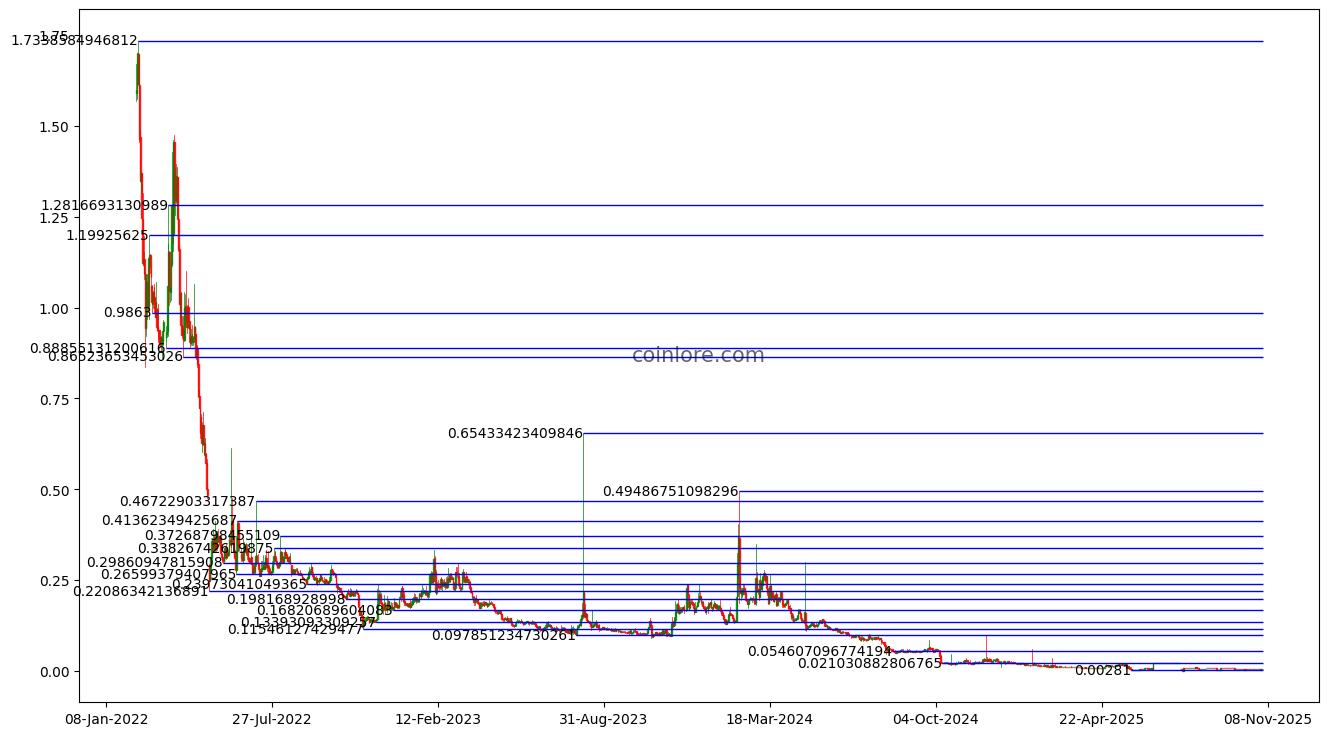 Nord Finance Support- und Widerstandsniveaus