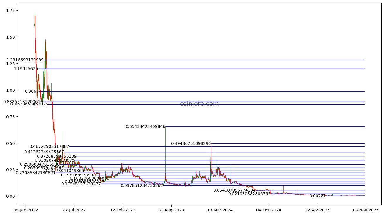 Nord Finance Support and resistance levels